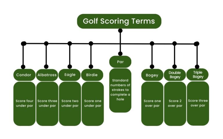 What is A Birdie, Eagle, Bogey and Par Score? - GolfLux